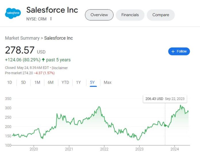 Fintechzoom CRM Stock Analysis: Growth, Innovation, and Market Resilience